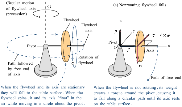 Gyroscopic Precession